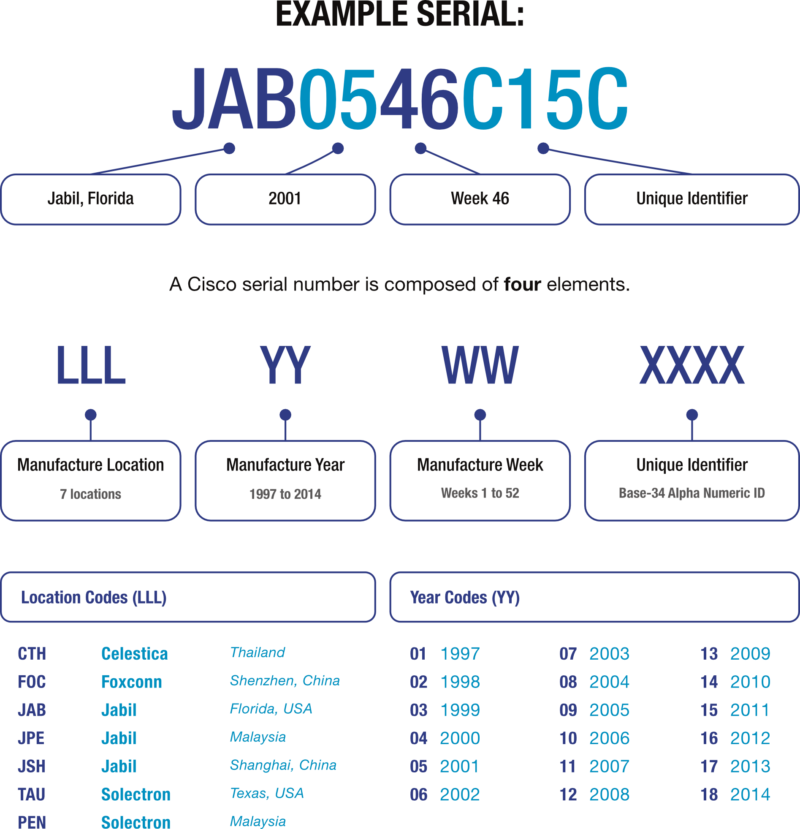Cisco Serial Numbers Demystified | Go Communications Systems Ltd